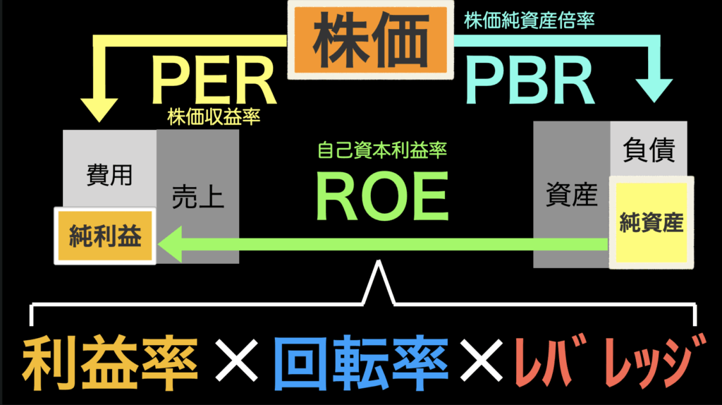 【図解】株で絶対覚えておいた方がいいPER/PBR/ROEの関係性やデュポン公式について | 図解で分かる投資教室
